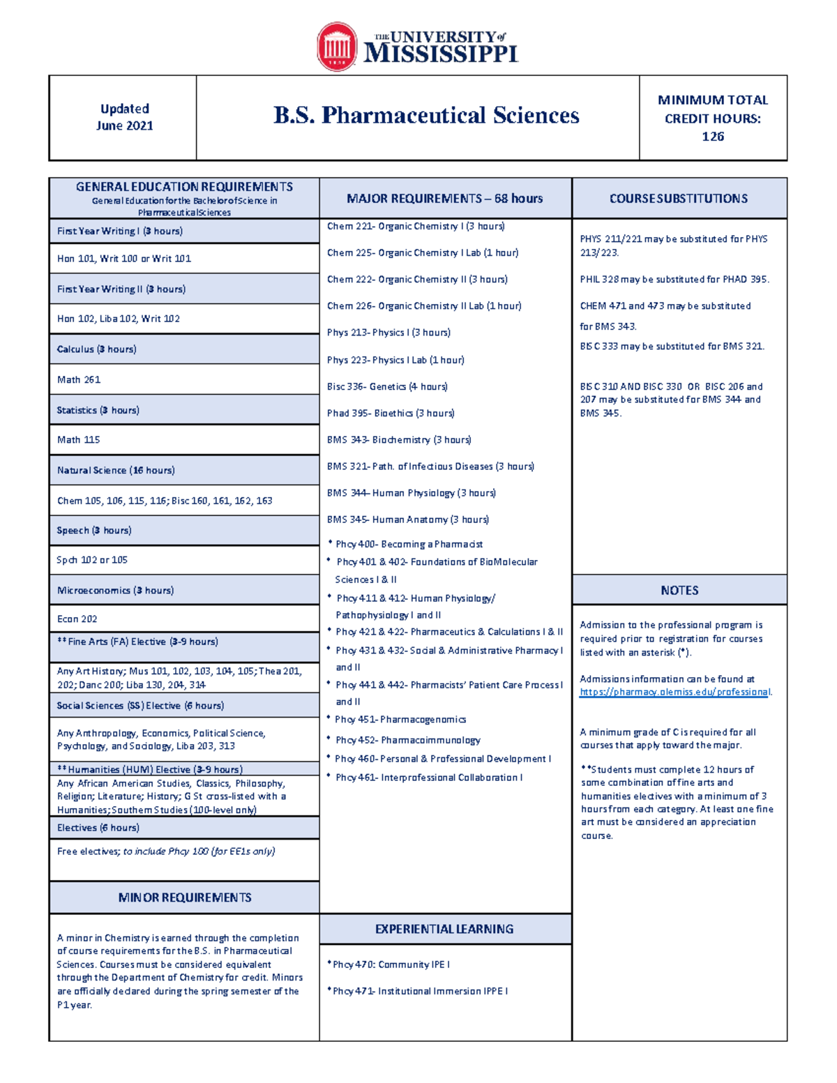 Pharmacy bs-phar-sci 3 - Updated June 2021 B. Pharmaceutical Sciences ...