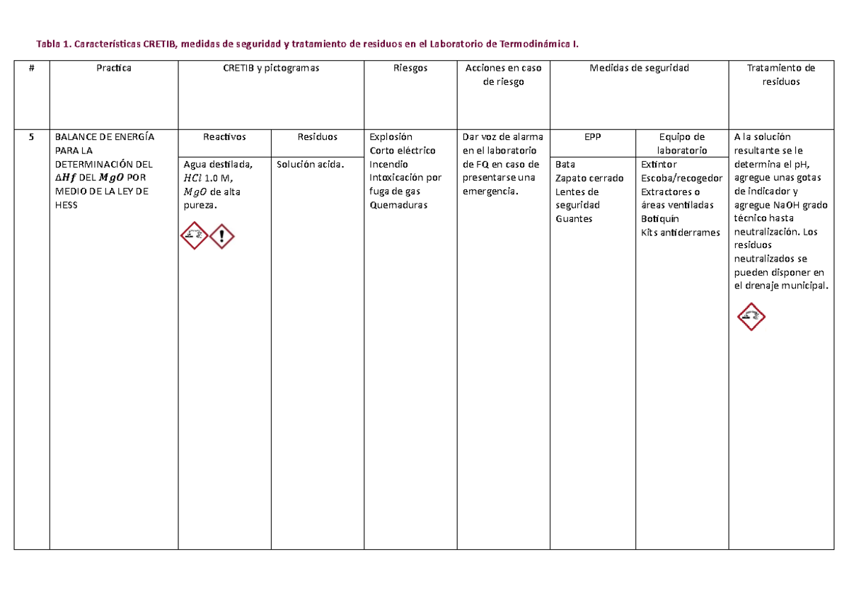 Tabla termo 1 prac 5 - Tabla 1. Características CRETIB, medidas de ...