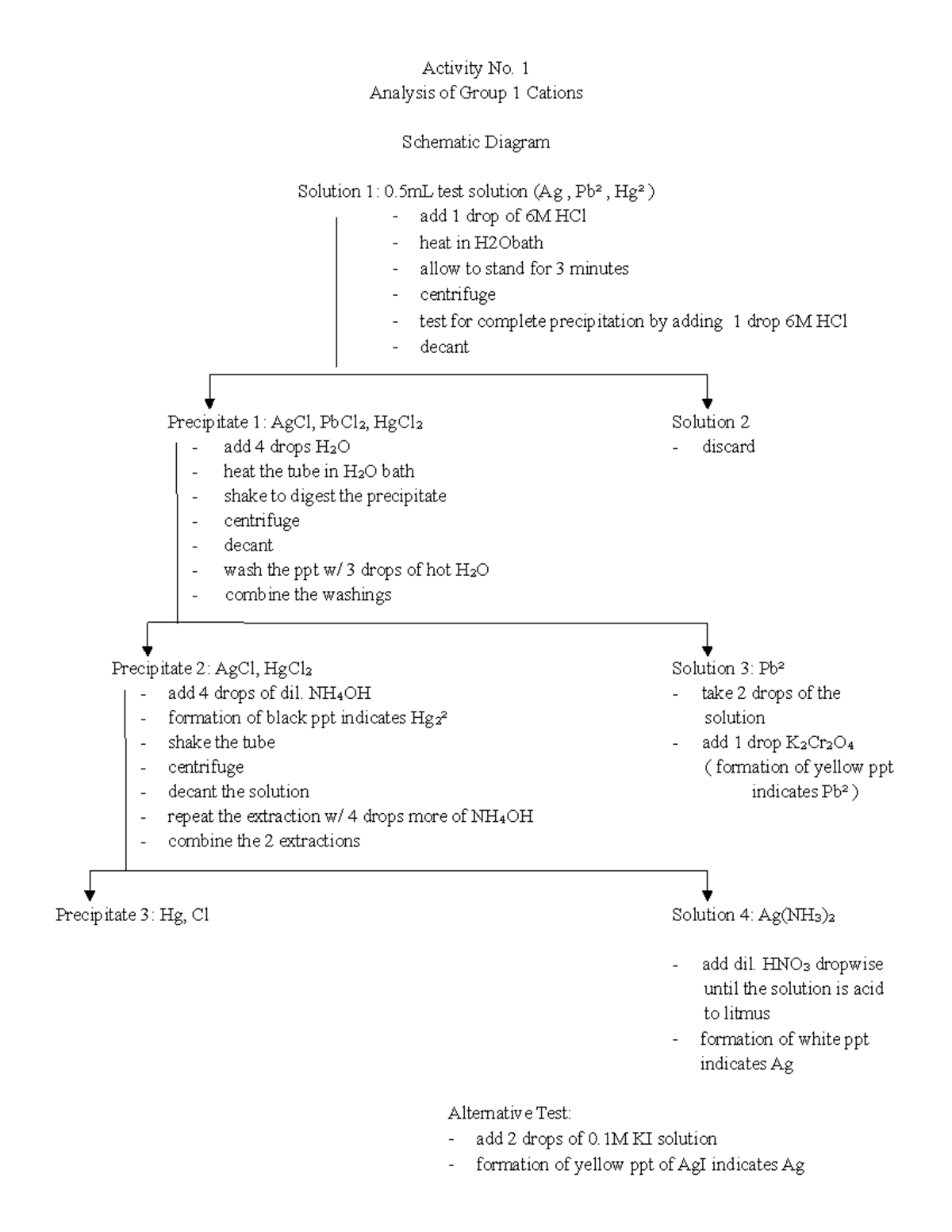 Schem - Activity No. 1 Analysis of Group 1 Cations Schematic Diagram ...