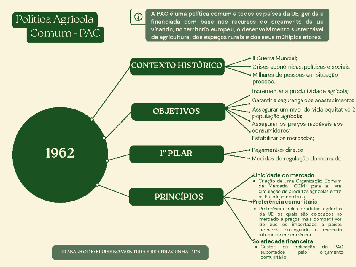PAC na linha do tempo - 1962 Politica Agrícola A PAC é uma política ...