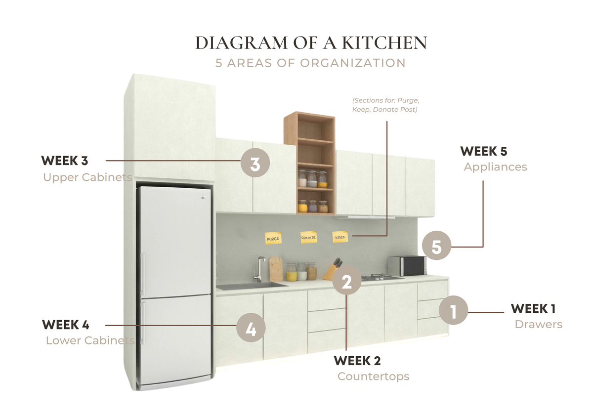 Diagram OF A Kitchen rev1110 - Accountancy - FEU - Studocu