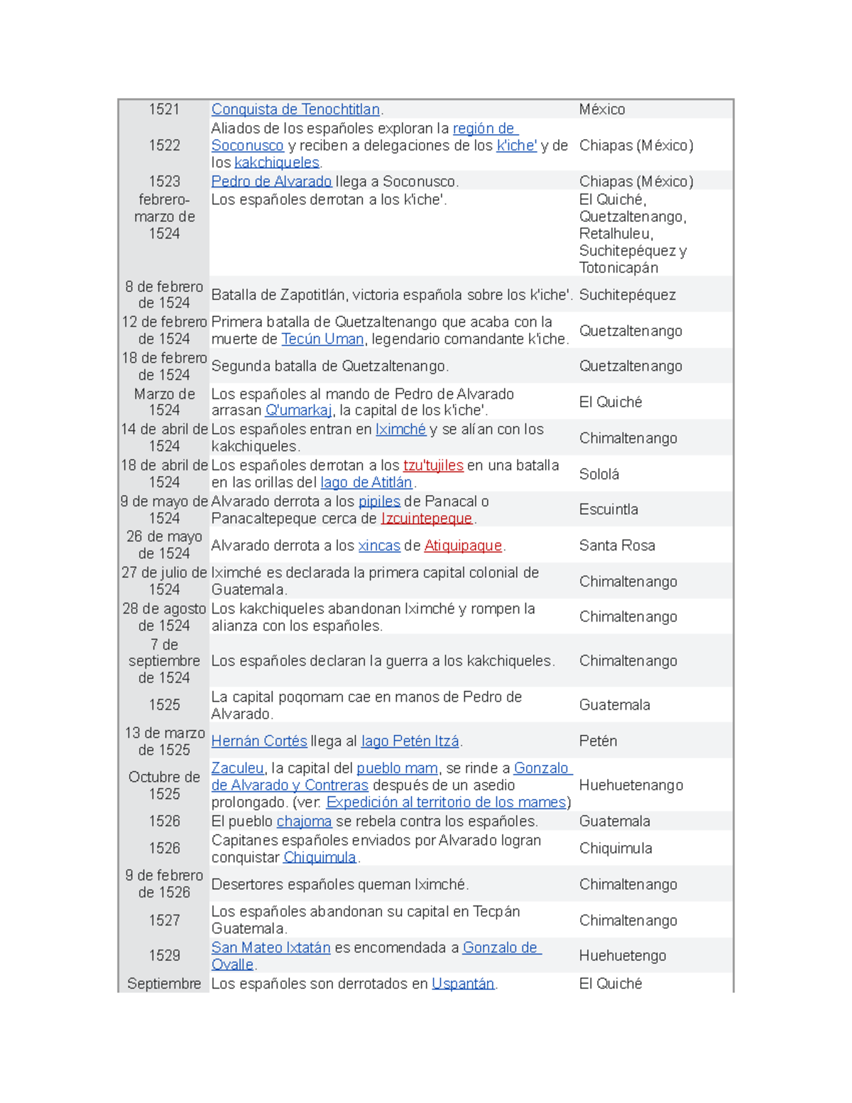Fechas importantes de la historia de Guatemala - 1521 Conquista de ...