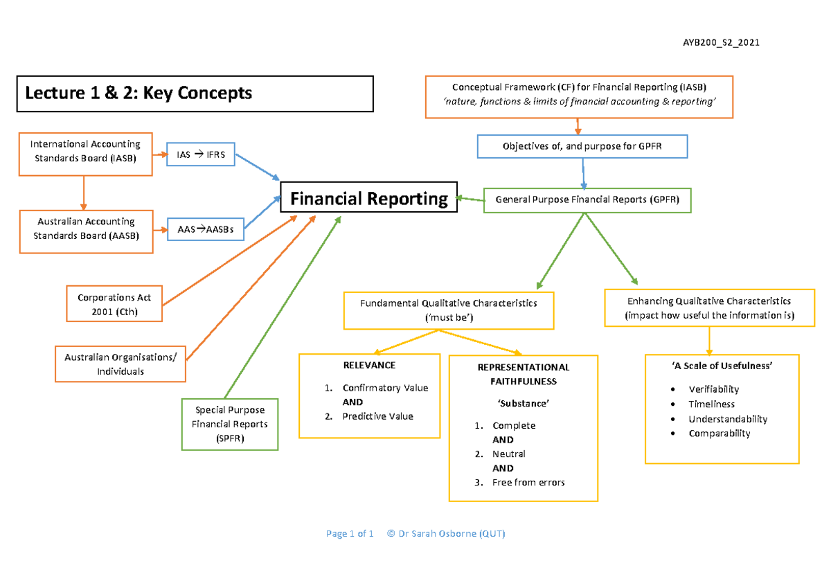 Ayb200 S2 2021 Topic 1 And 2 Ayb200 S2 Page 1 Of 1 © Dr Sarah Osborne Qut Financial
