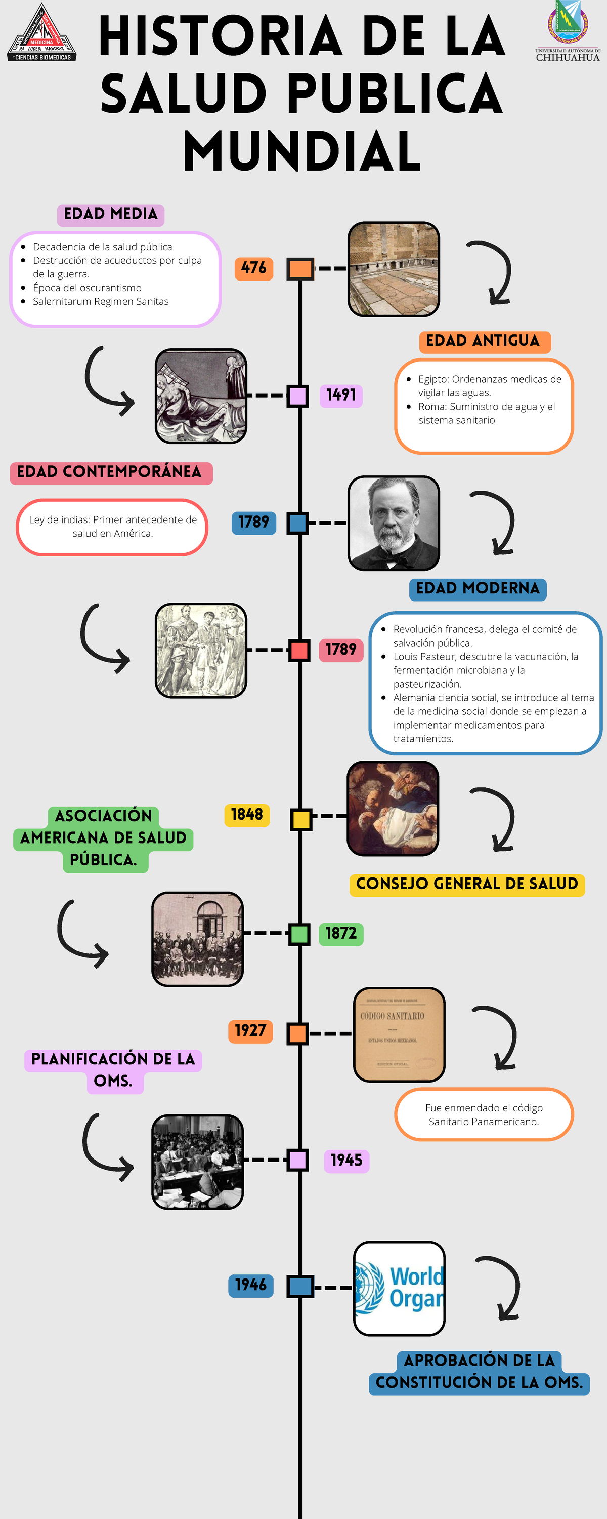 Linea DEL Tiempo DE LA Historia DE LA Salud Publica Mundial - HISTORIA DE LA SALUD PUBLICA ...