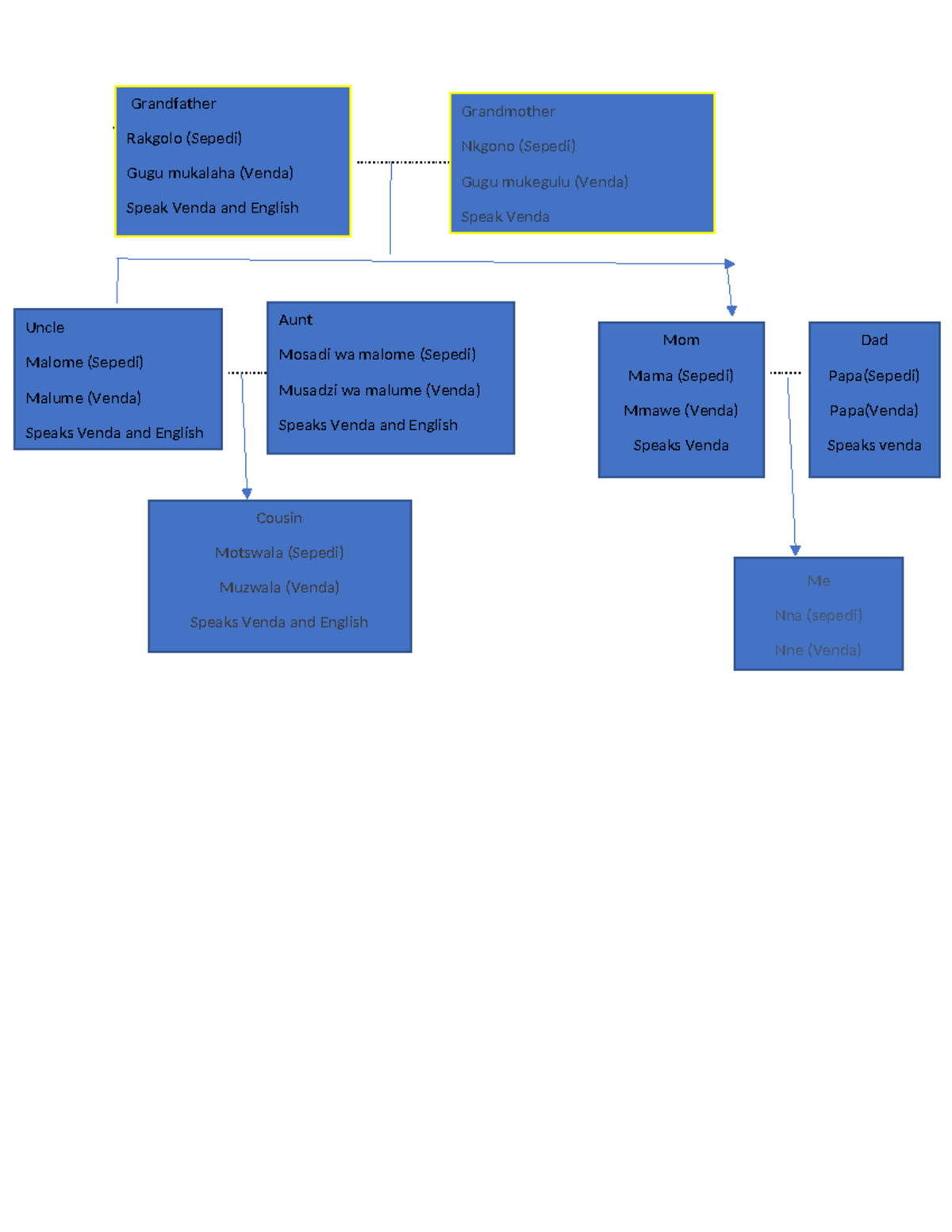 Vhonani Screen SHOT - FAMILY TREE - .m ......................... - Studocu