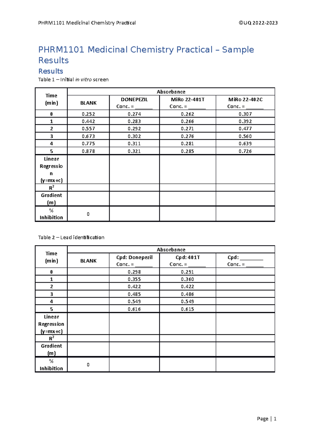 PHRM1101 Med Chem Practical Sample Results - PHRM1101 Medicinal ...