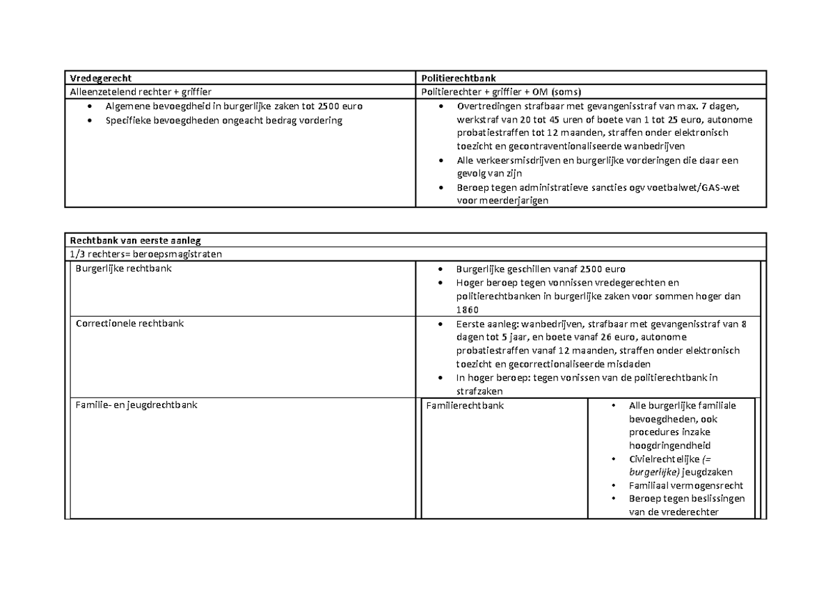 Schema rechtbanken - Vredegerecht Alleenzetelend rechter griffier ...