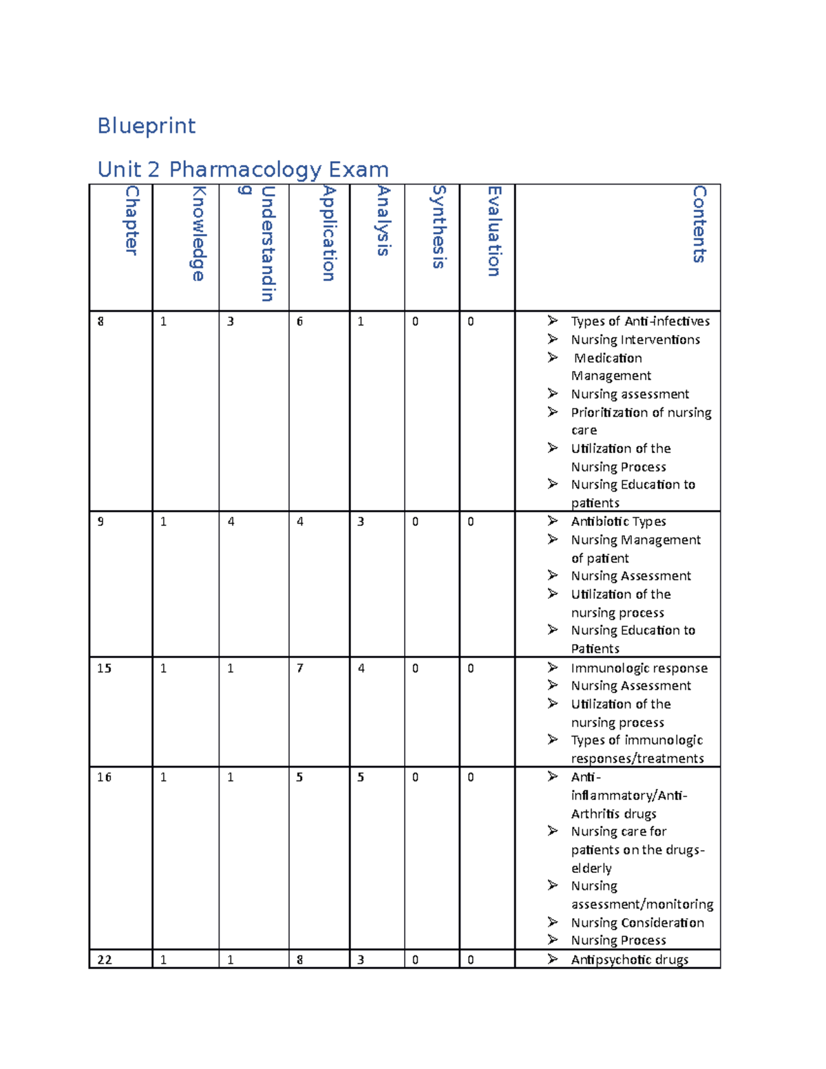 Blueprint- Unit 2 Exam RNSG 1201 - Blueprint Unit 2 Pharmacology Exam ...