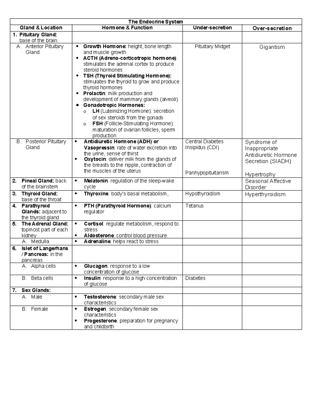 The Endocrine System - The Endocrine System Gland & Location Hormone ...