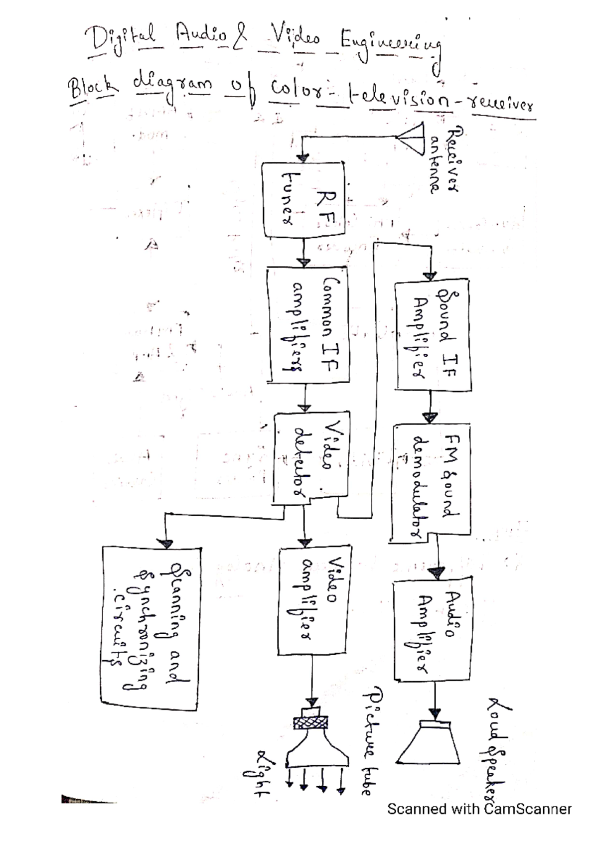 Digital audio video engineering 1589976387 - Studocu