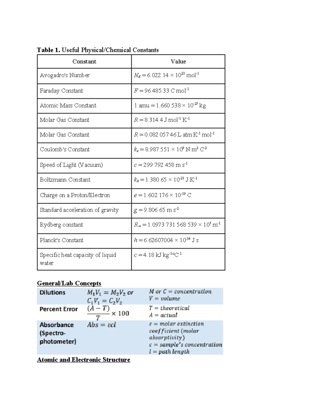 Chem 1061 1065 - General Equation Sheet for the entire Course - Table 1 ...
