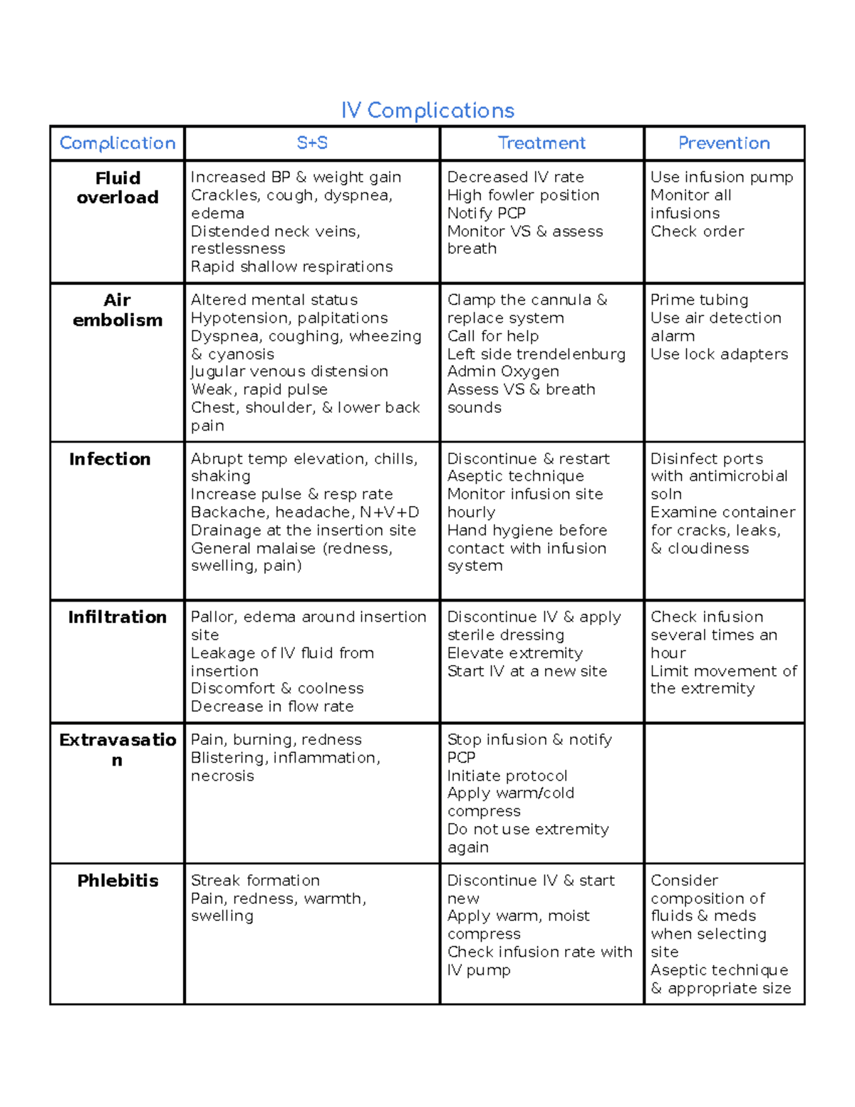 Exam 1 Notes - IV Complications Complication S+S Treatment Prevention ...