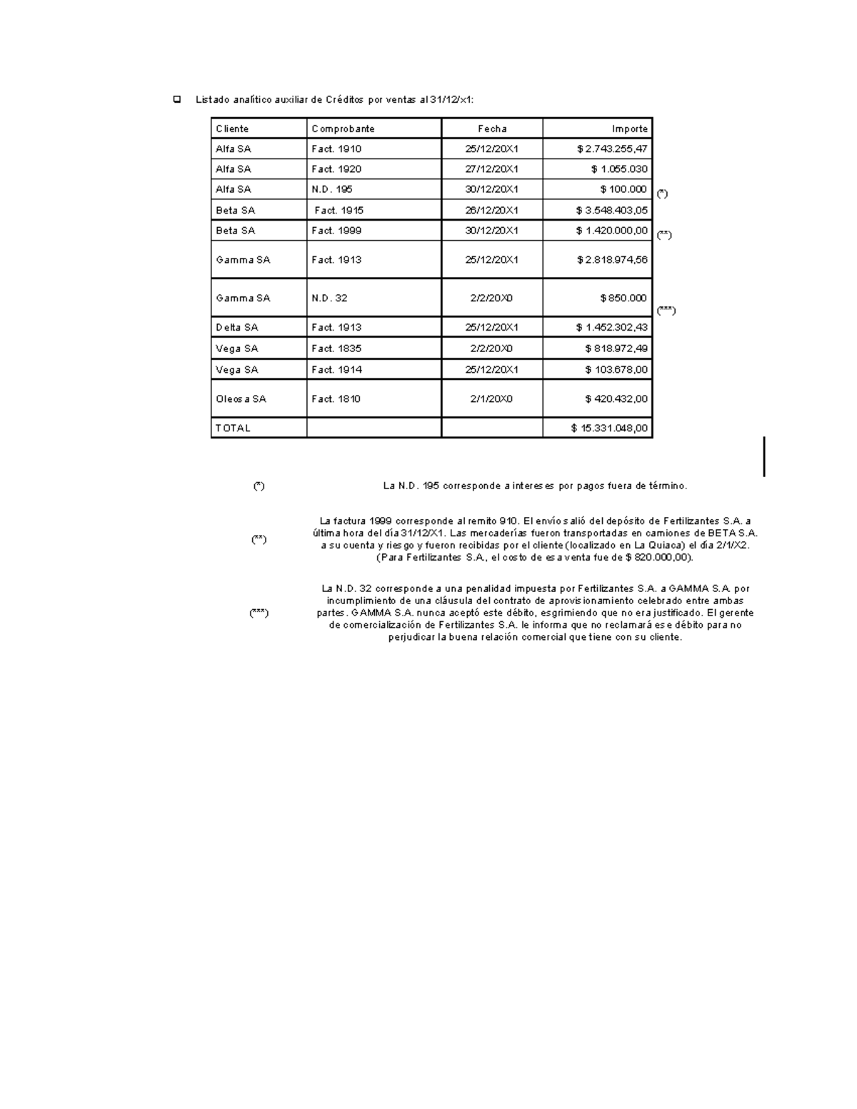 TP2 - Documento extra 2 - Listado analítico auxiliar de Créditos por ventas al 31/12/x1: Cliente ...
