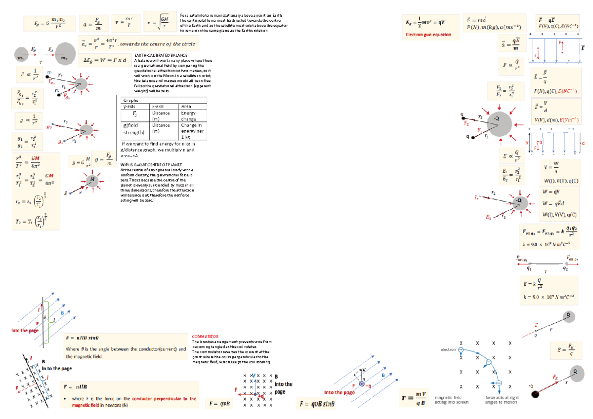 Physics SAC Cheat Sheet Fields - COMMUTATOR The brushes arrangement prevents wire from becoming ...