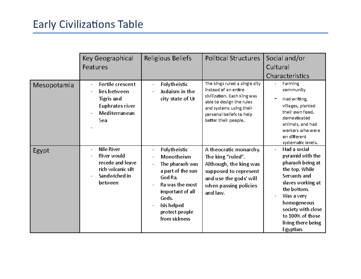 WGU task 1 part a and b - Survey of World History not passed - Key ...