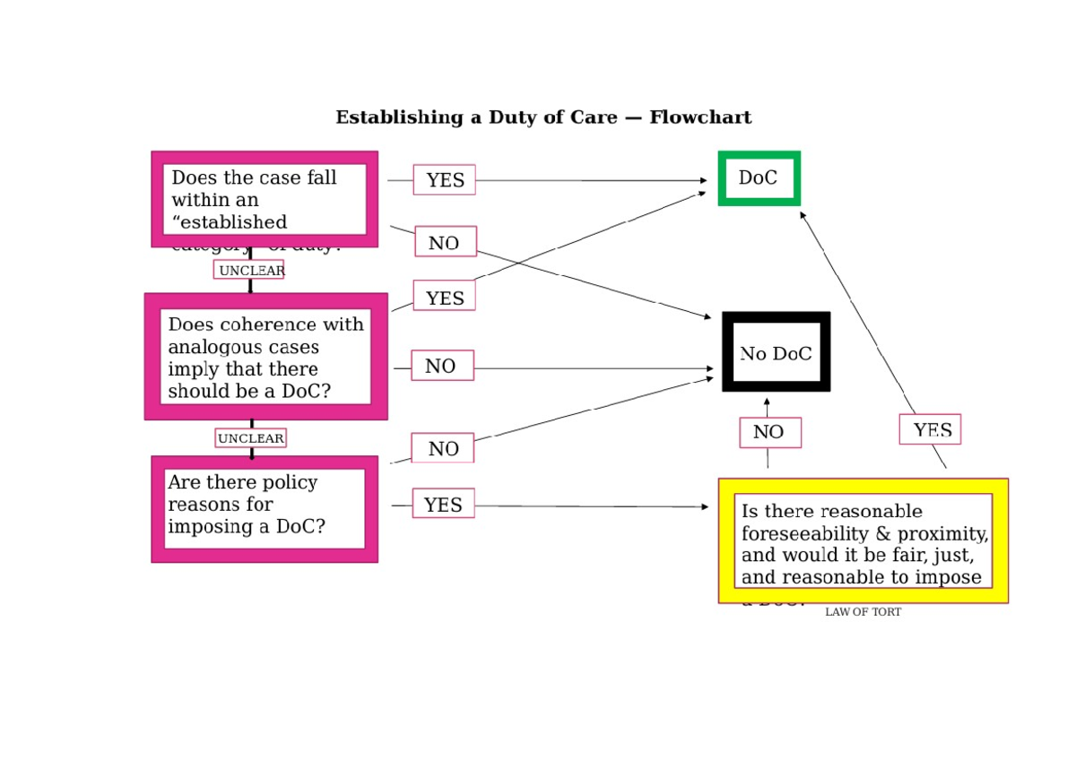 Duty of Care flowchart - LAW.224 - Studocu