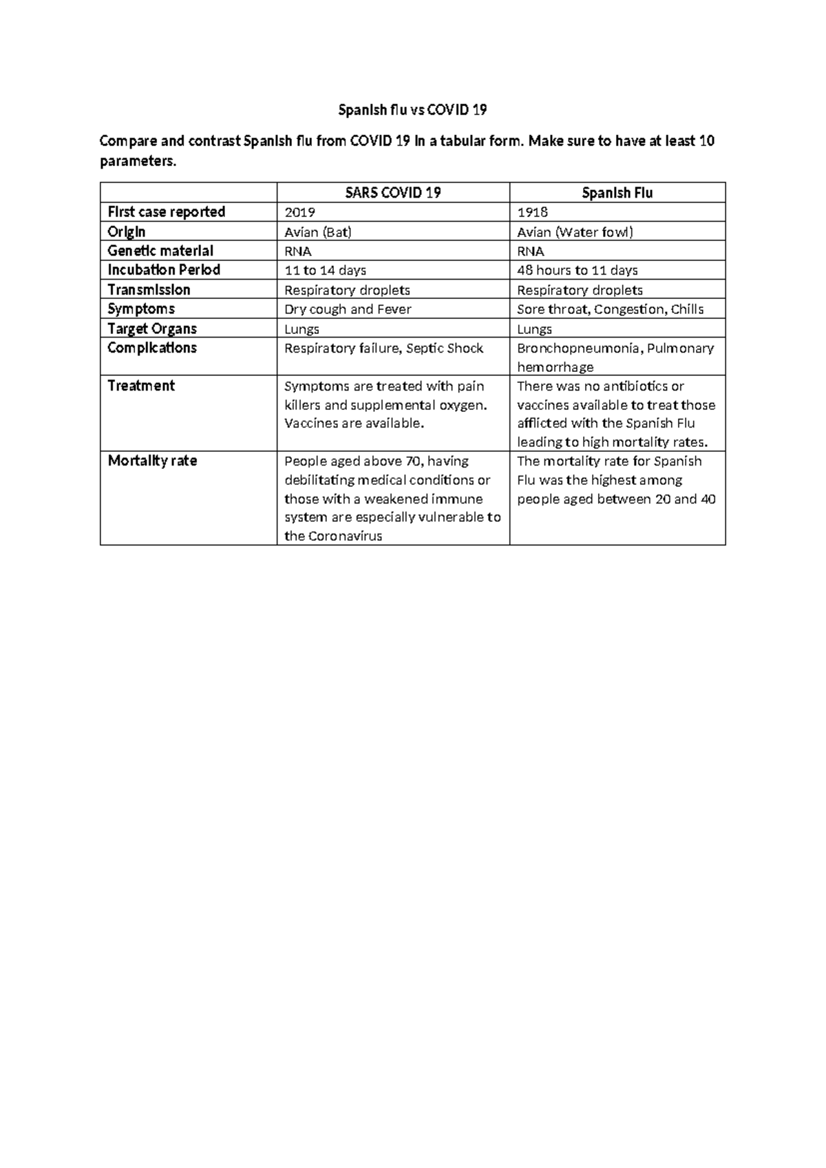 Spanish flu vs Covid 19 - Spanish flu vs COVID 19 Compare and contrast ...