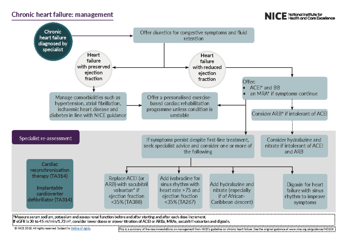 Hf management - Chronic heart failure: management © NICE 2018. All ...