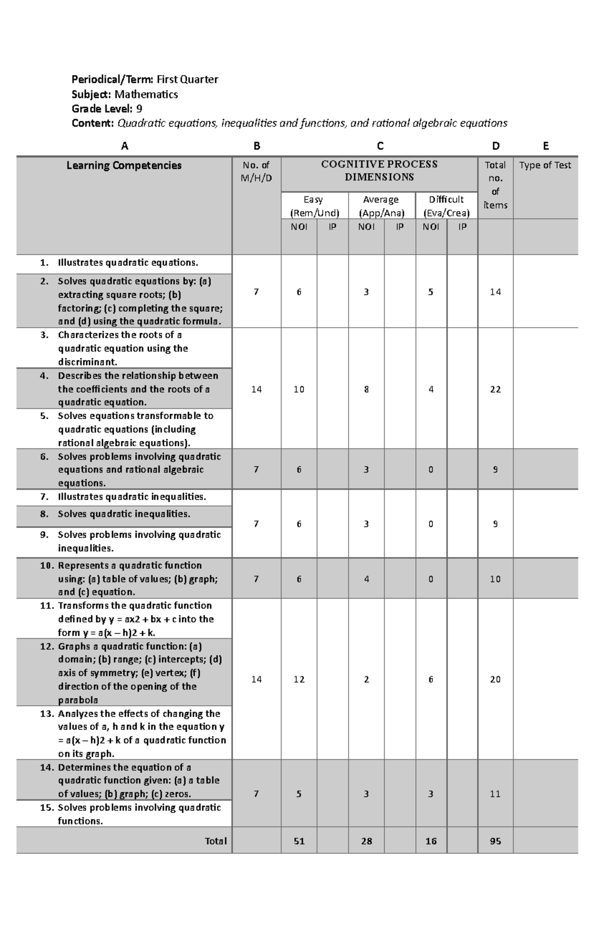 PT Grade 9 Q1 - Principles and Strategies in Teaching Mathematics - USM ...