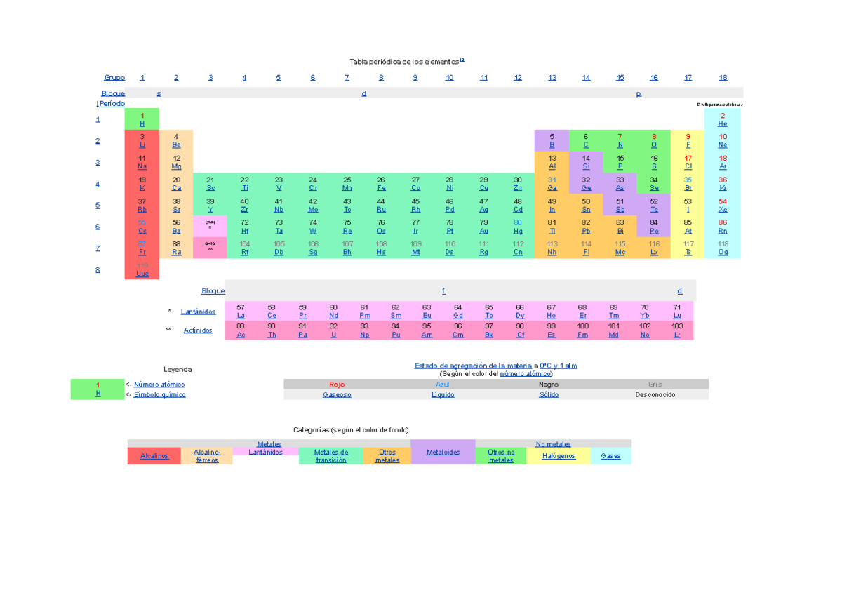 Tabla periódica de los elementos 12 - Studocu