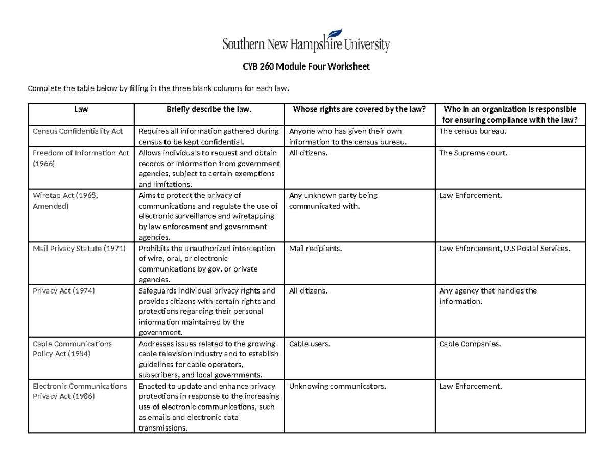 CYB 260 Module Four Worksheet - CYB 260 Module Four Worksheet Complete ...