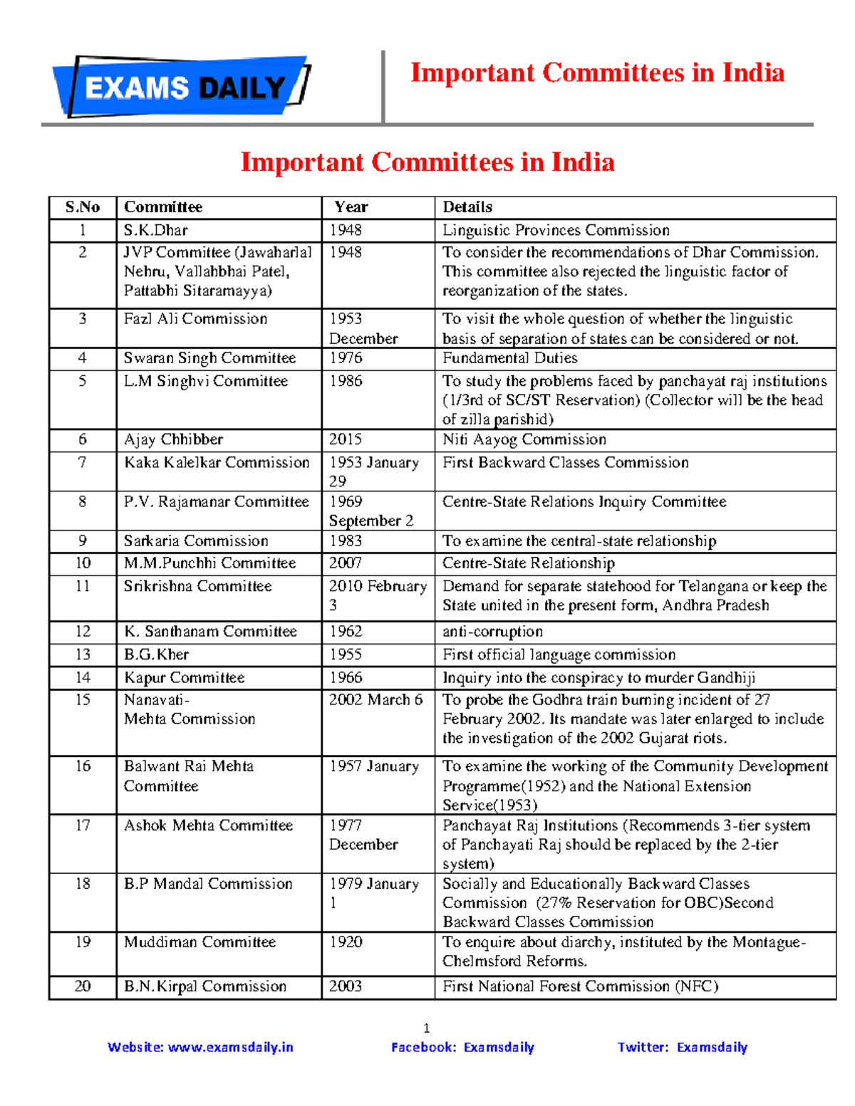 Important committees in india pdf - Important Committees in India 1 ...