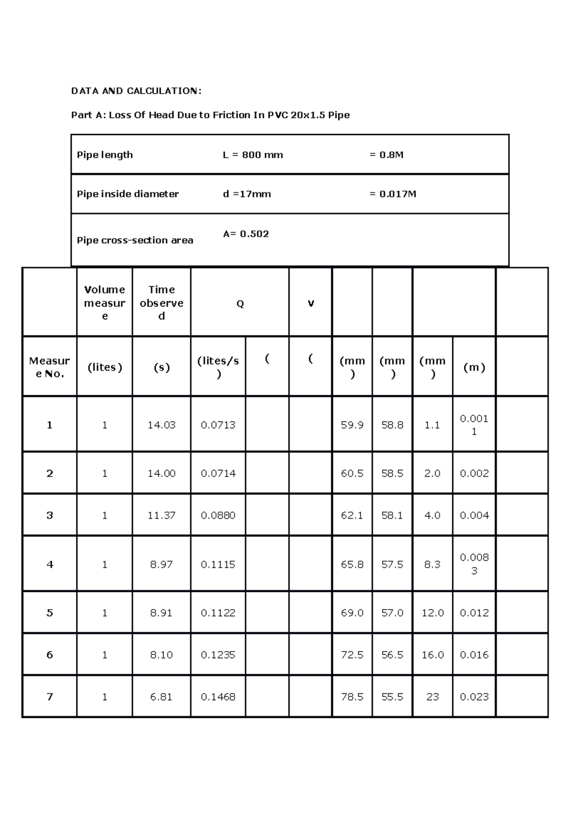 Apparatus Results - DATA AND CALCULATION: Part A: Loss Of Head Due to ...
