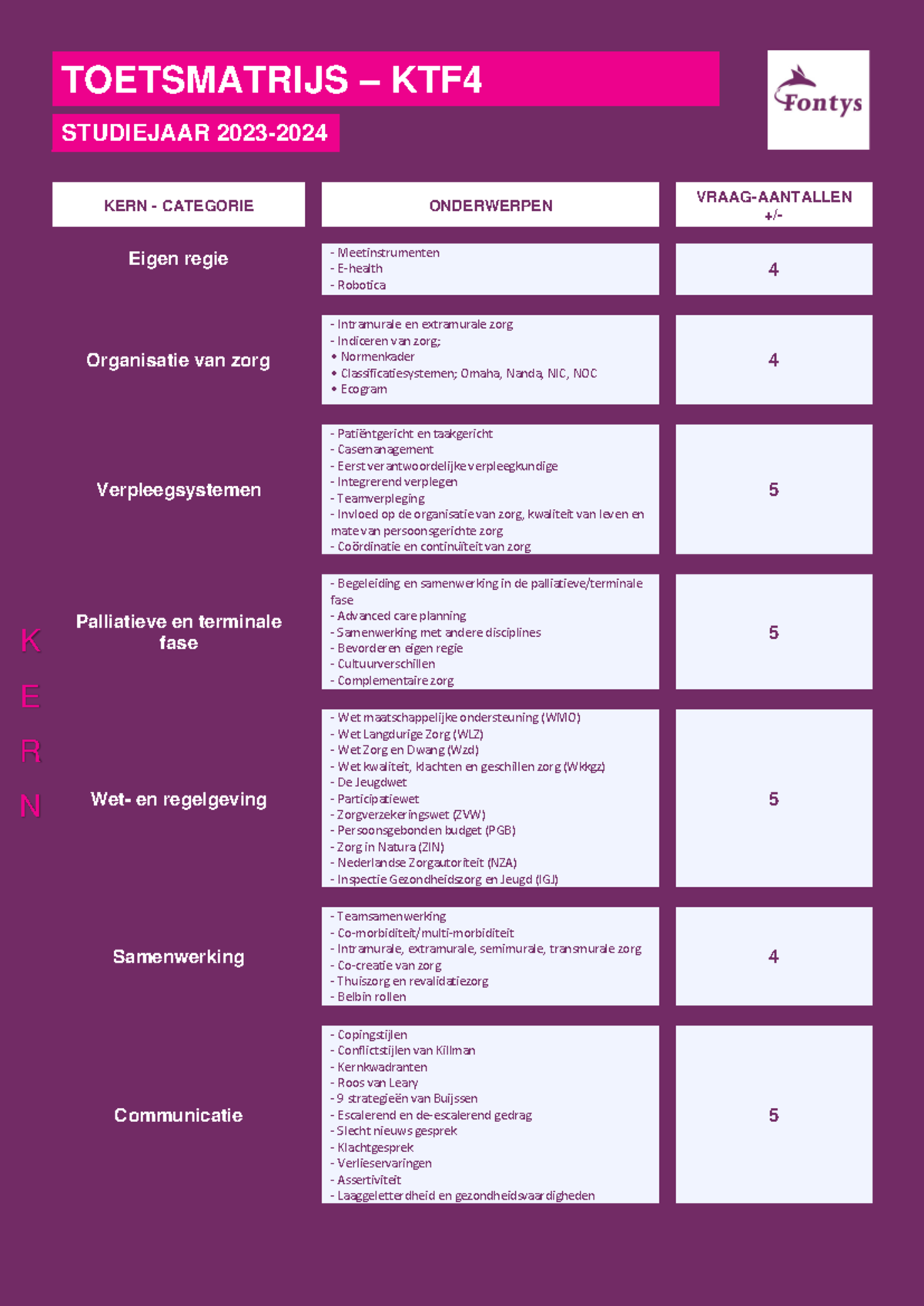 Toetsmatrijs KTF4 '23-'24 - TOETSMATRIJS – KTF 4 STUDIEJAAR 2023- 2024 KERN - CATEGORIE ...