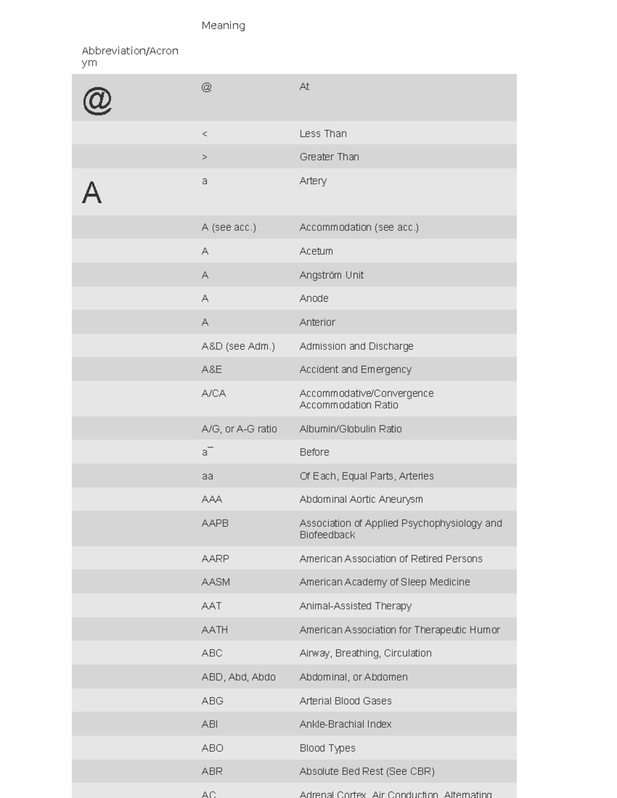 Abbreviation and Acronym - Abbreviation/Acron ym Meaning @ @ At Greater ...