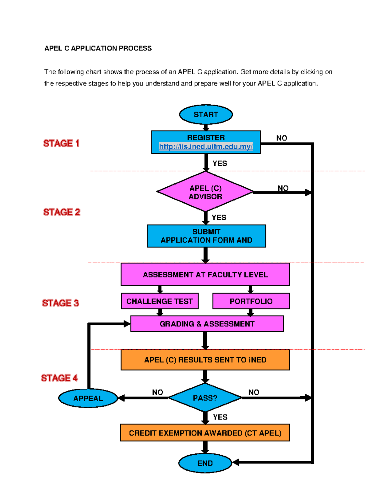 Panduan apel 04042017-UITM - APEL C APPLICATION PROCESS The following ...