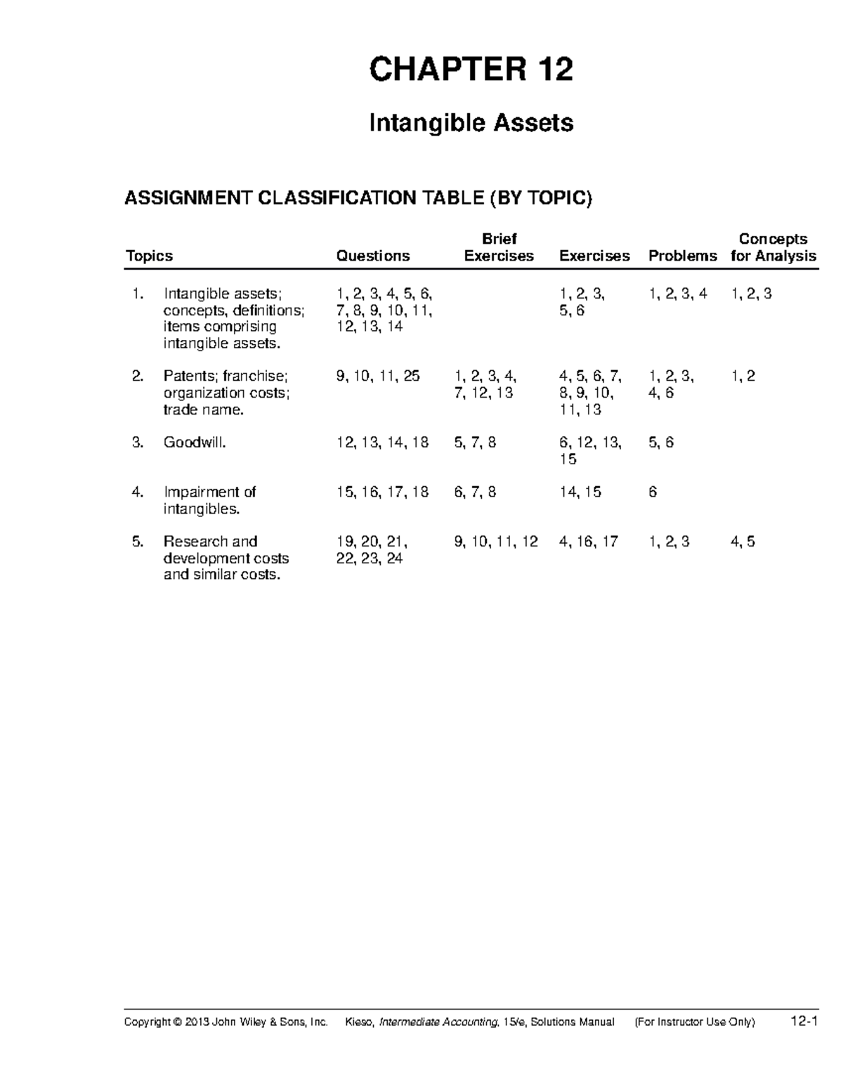 Ch12 - solution - CHAPTER 12 Intangible Assets ASSIGNMENT CLASSIFICATION TABLE ( TOPIC) Topics ...
