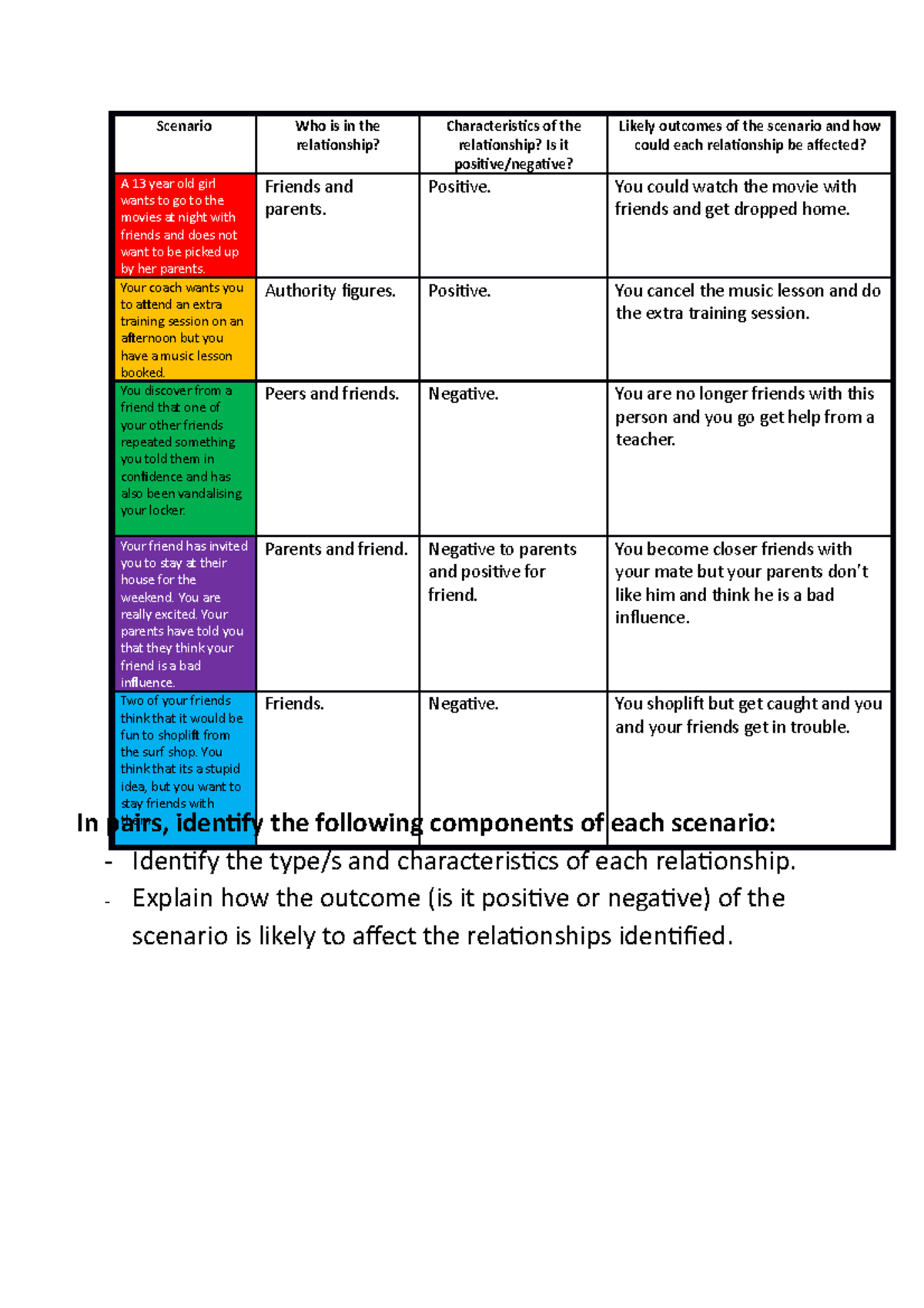 Lesson 1Type of Relationships Scenarios - Scenario Who is in the ...