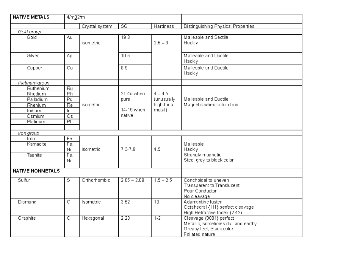 Minerals properties - NATIVE METALS 4/m 3 2/m Crystal system SG ...