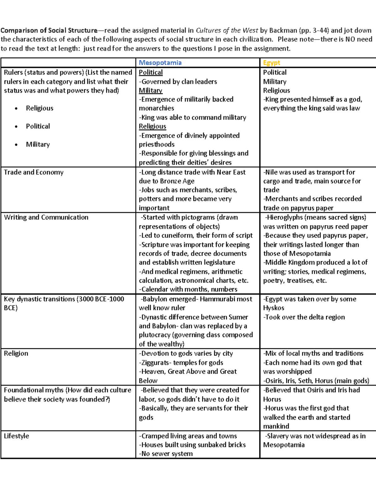 Class Prep Week 2 Mesopotamia and Egypt - Comparison of Social ...