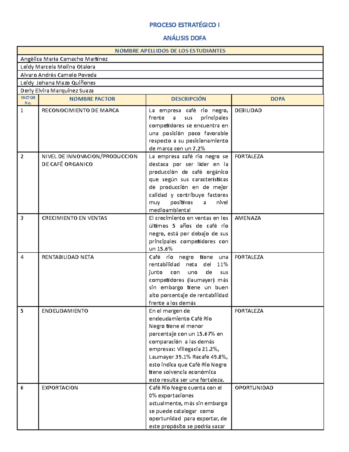 Analisis DOFA DEL Estudio DE CASO CAFE Rionegro-3 -2022 - PROCESO ESTRATÉGICO I ANÁLISIS DOFA ...