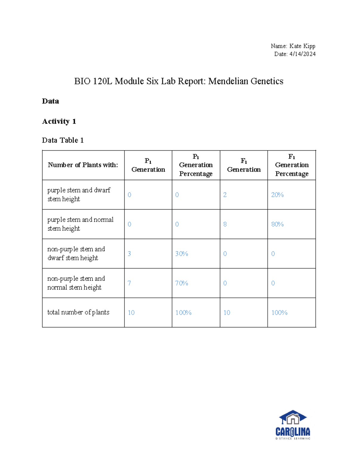 BIO 120L Module Six Mendelian Genetics Lab Done - Name: Kate Kipp Date ...