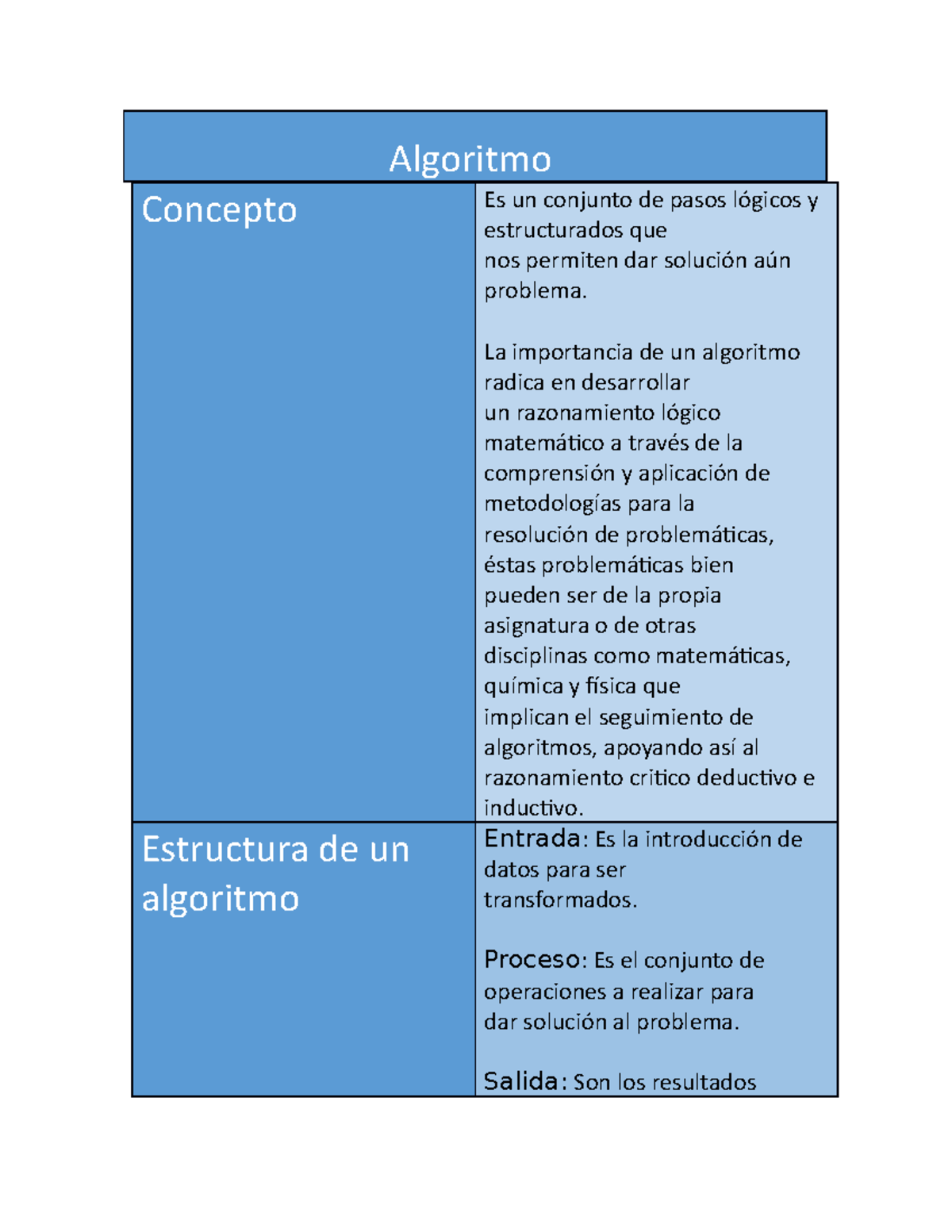 Algoritmo - Computacion - Algoritmo Concepto Es un conjunto de pasos lógicos y estructurados que ...