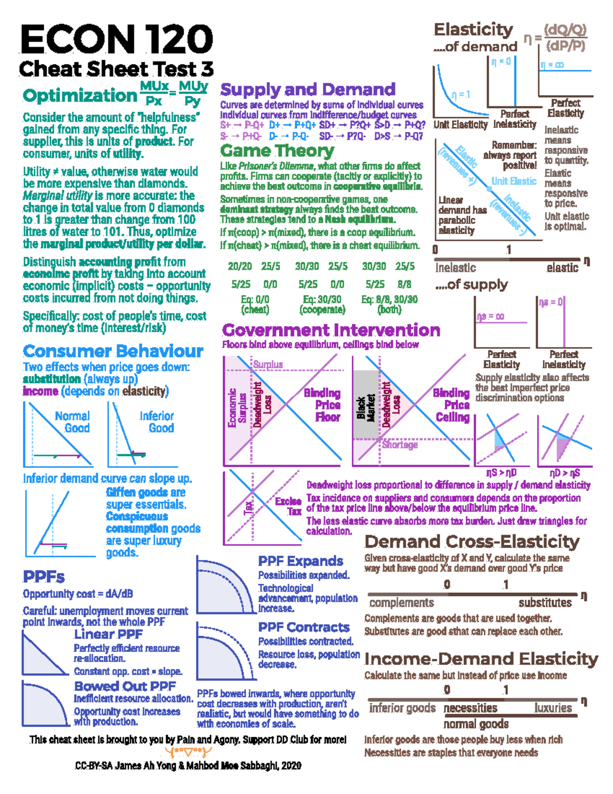 Elasticity of Demand Cheat Sheet - Studocu