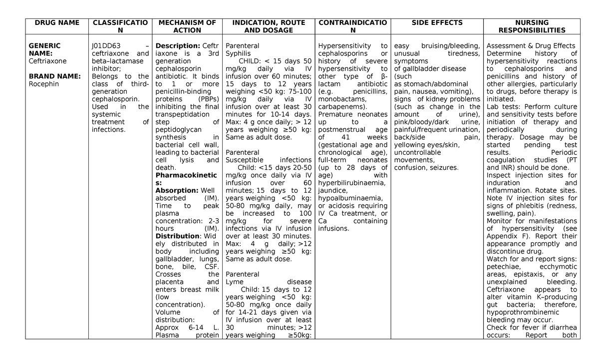 DRUG-study-1 - DRUG NAME CLASSIFICATIO N MECHANISM OF ACTION INDICATION ...