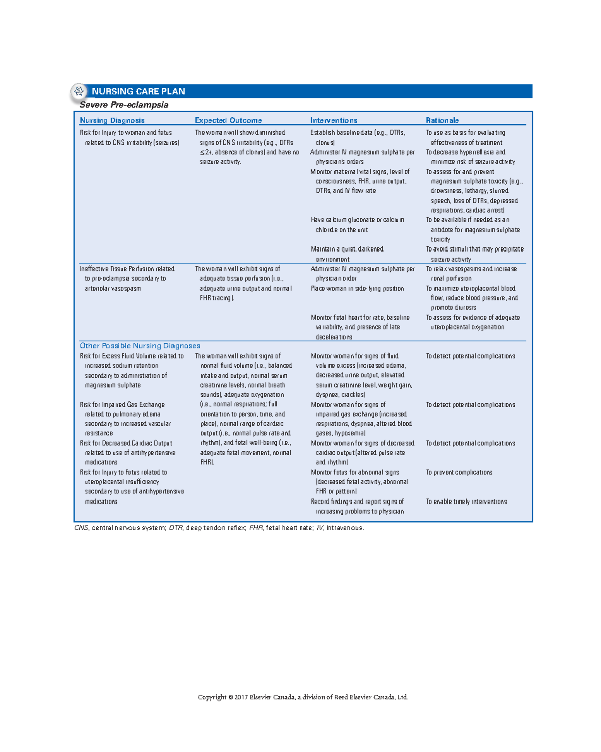 Chapter 014 1 - nursing care plan preeclampsia - Nursing Diagnosis ...