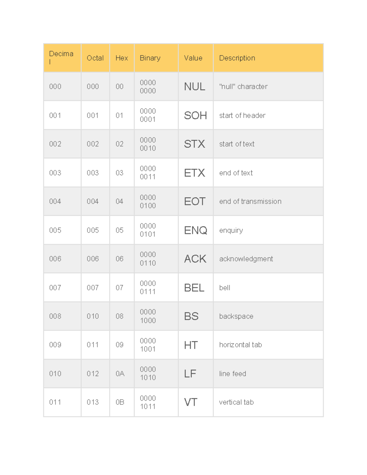 7-bit Ascii Character Codes - l Octal Hex Binary Value Description 000 000 00 0000 0000 NUL ...