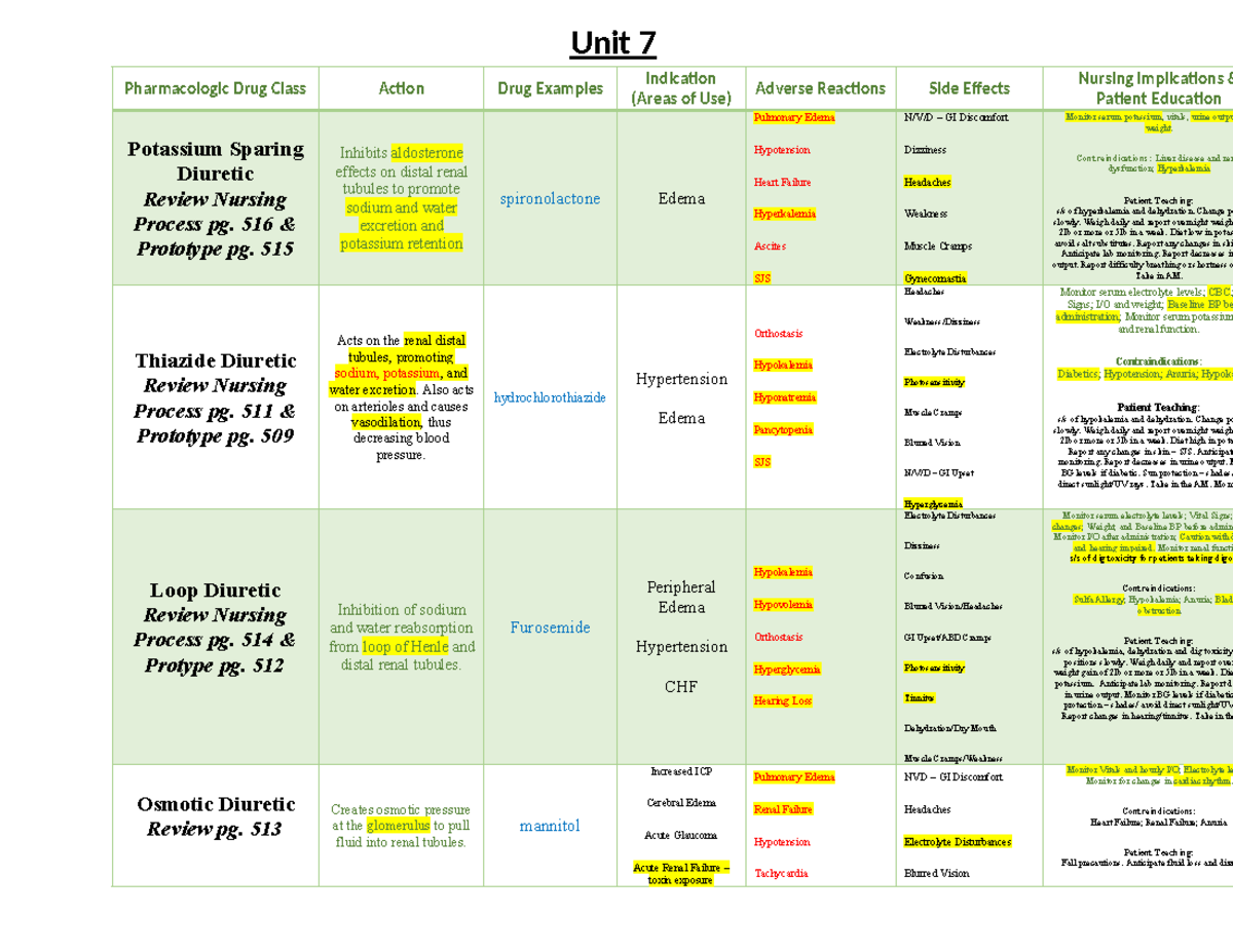 Unit 7 Table - Summer 2024 Completed - Unit 7 Pharmacologic Drug Class ...