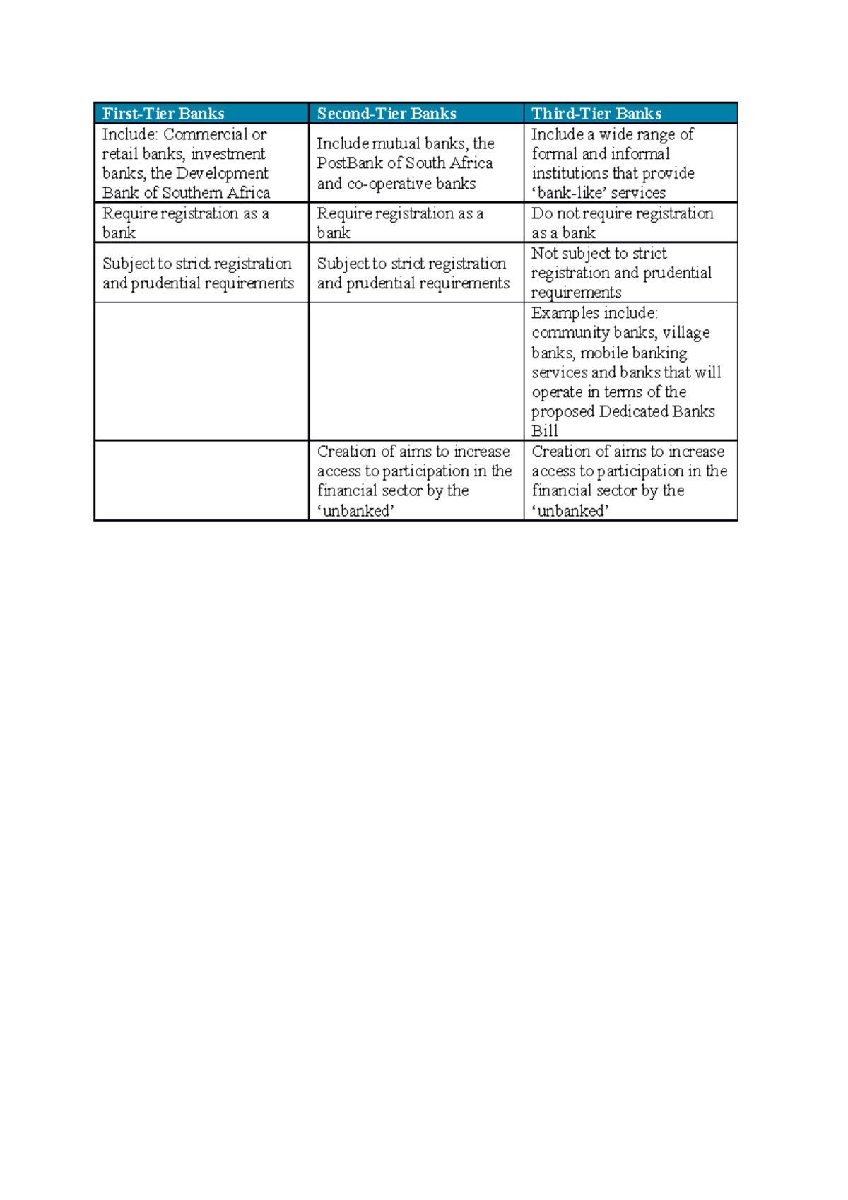 Comparison of First, Second and Third Tier Banks - First-Tier Banks ...