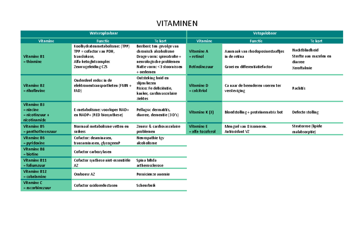 Overzicht vitaminen - VITAMINEN Wateroplosbaar Vetopslobaar Vitamine ...