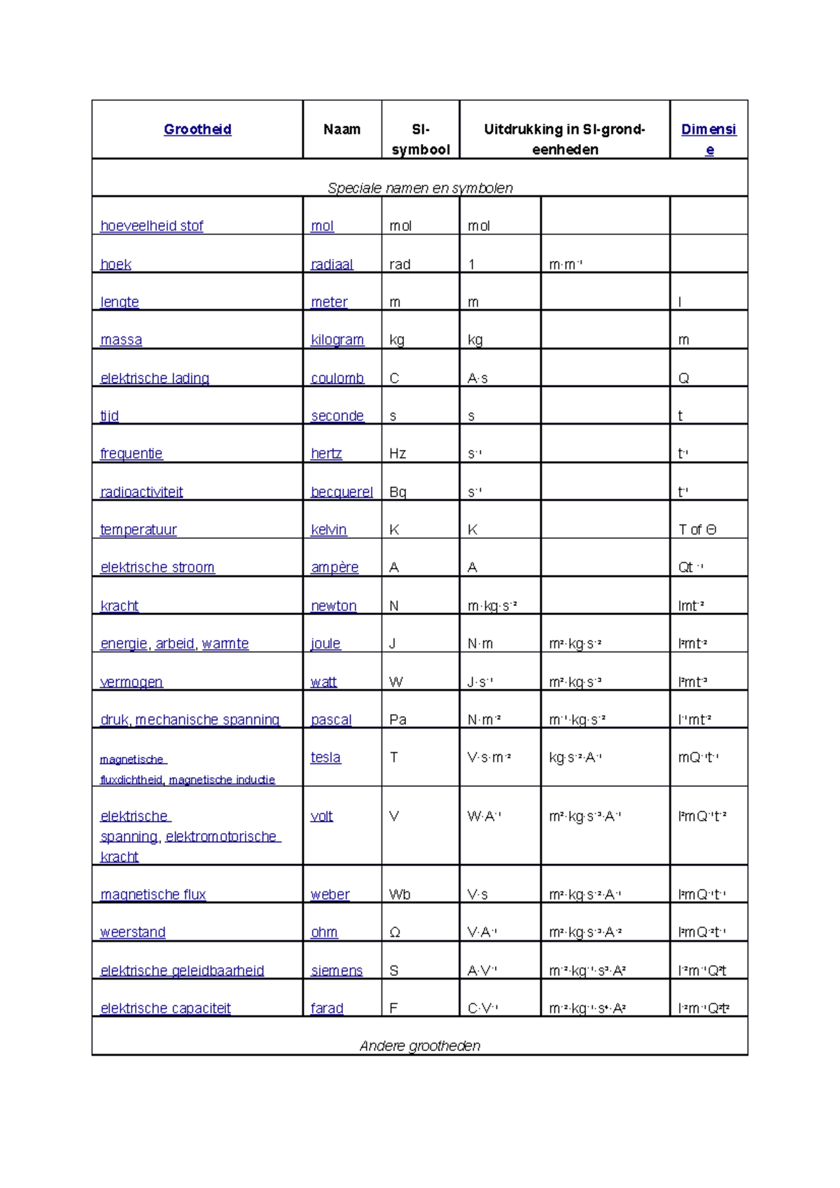 Alle grootheden op een hoopje - Grootheid Naam SI- symbool Uitdrukking ...
