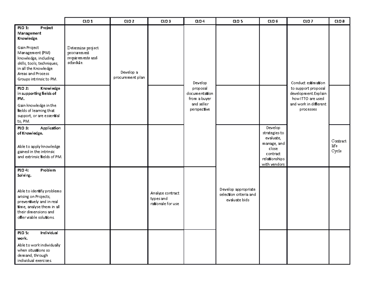 PLO -CLO - PLO of PPCM - CLO 1 CLO 2 CLO 3 CLO 4 CLO 5 CLO 6 CLO 7 CLO ...