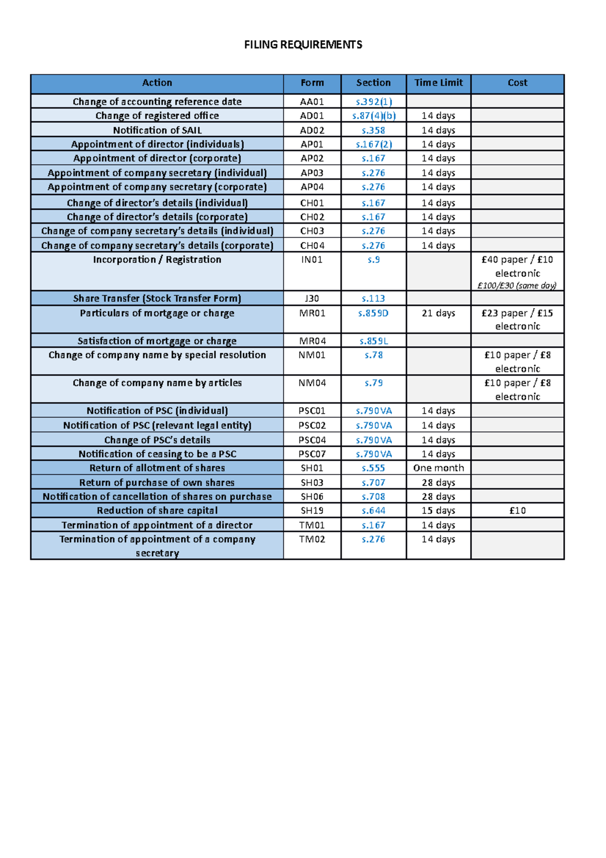 Filing Checklist - FILING REQUIREMENTS Action Form Section Time Limit ...