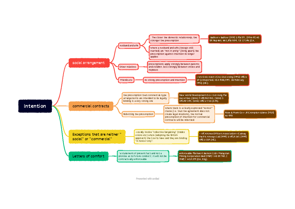 Intention - Mindmaps - Intention social arrangement husband and wife ...