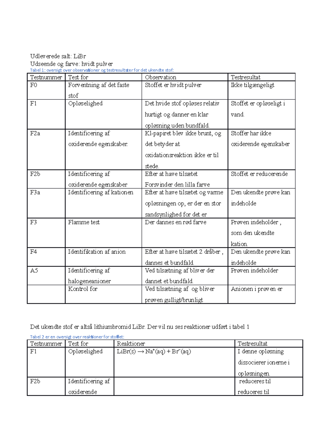 Grundstoffernes kemi - Udleverede salt: LiBr Udseende og farve: hvidt ...