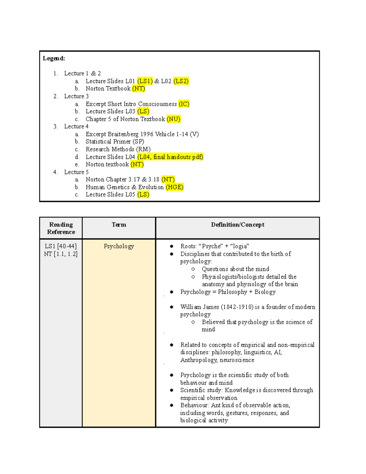 PSYC100 Midterm Study Guide - Legend: 1. Lecture 1 & 2 a. Lecture Slides L01 (LS1) & L02 - Studocu
